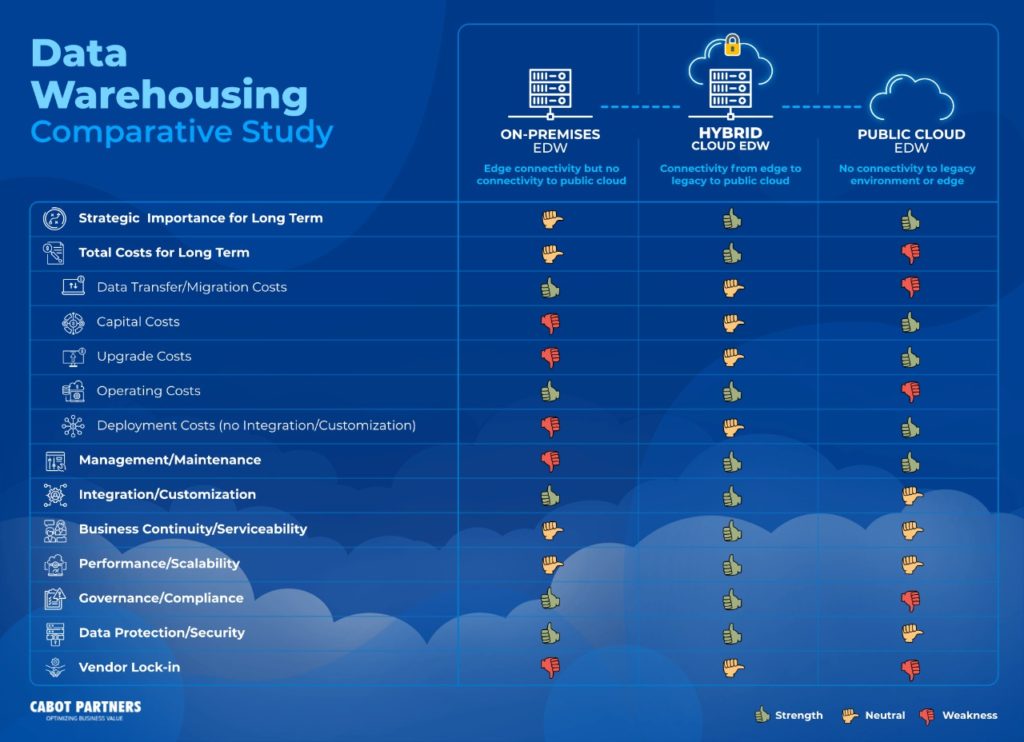 Why Deploy an Enterprise Data Warehouse on a Hybrid Cloud Architecture ...