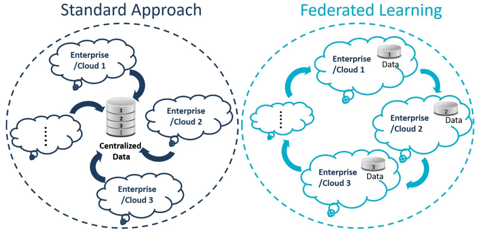 TVO Analysis of Federated Learning with IBM Cloud Pak for Data – Cabot Partners