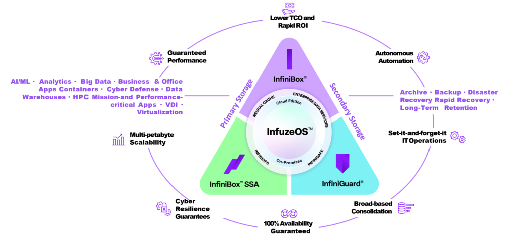 How Infinidat’s Recent Announcement Can Enhance and Accelerate Your ROI ...